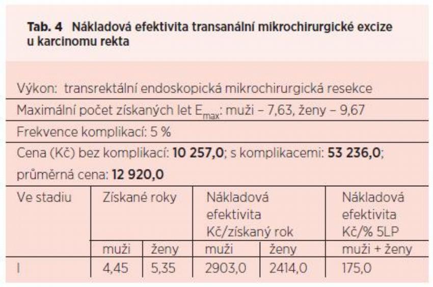 Nákladová efektivita v chirurgické onkologii - Zdraví.euro.cz