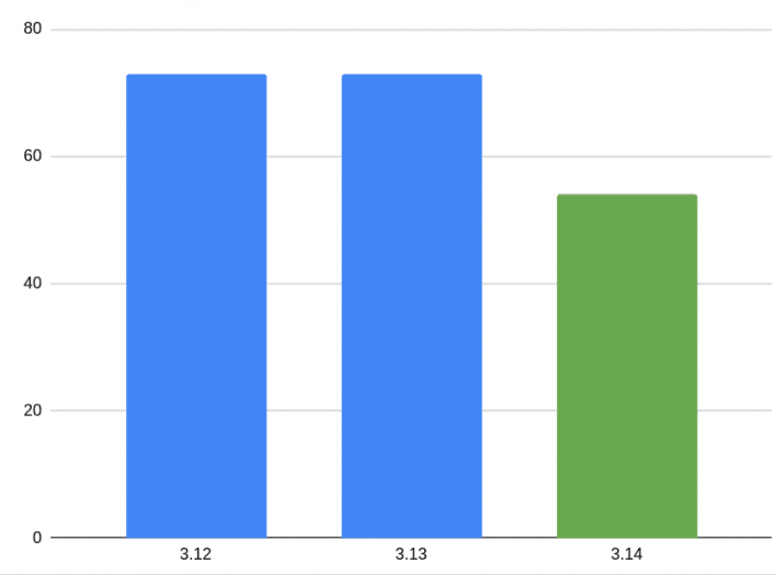 Nové vlastnosti Pythonu 3.14 v praxi: vliv odstranění GIL a využití více interpretrů - Root.cz