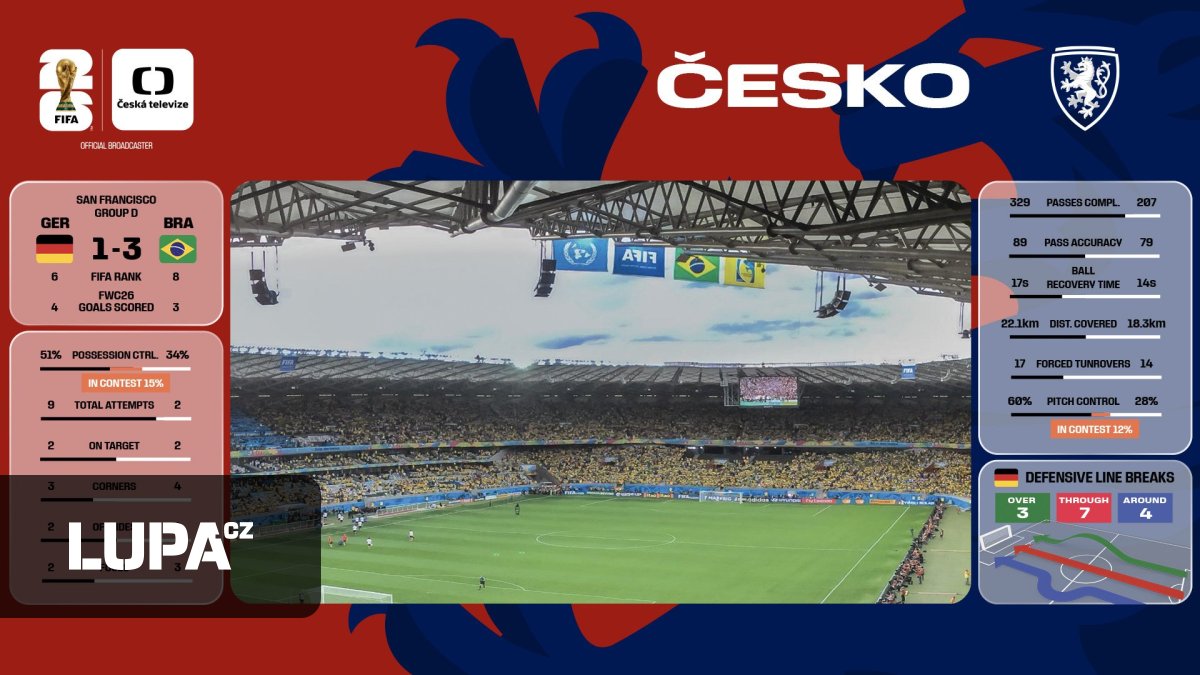 Začíná fotbalové mistrovství světa. Přenosy si rozdělí ČT sport a Nova ...