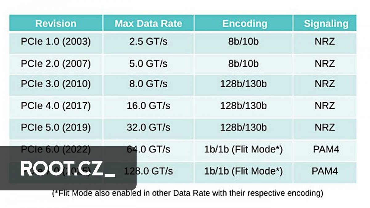 PCI-SIG opět zkoumá použití optiky pro PCI Express - Root.cz