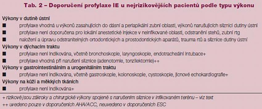 Změny v prevenci infekční endokarditidy - Zdraví.euro.cz