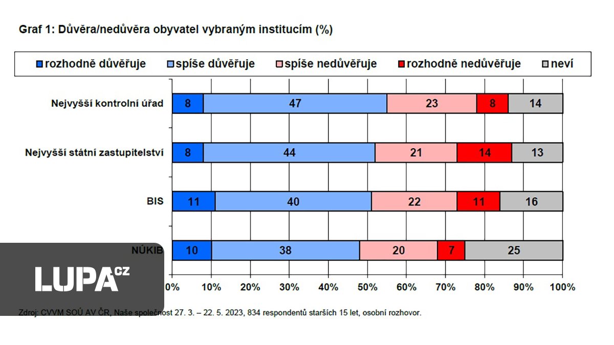 Důvěra obyvatel Česka v NÚKIB vzrostla, věří mu 48 procent respondentů ...