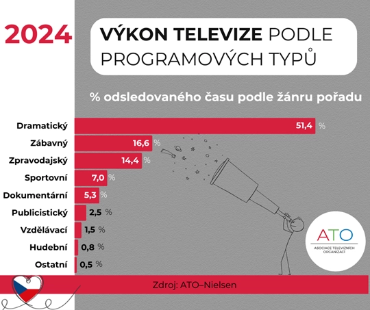 Fotogalerie: Český televizní trh v roce 2024 - Lupa.cz